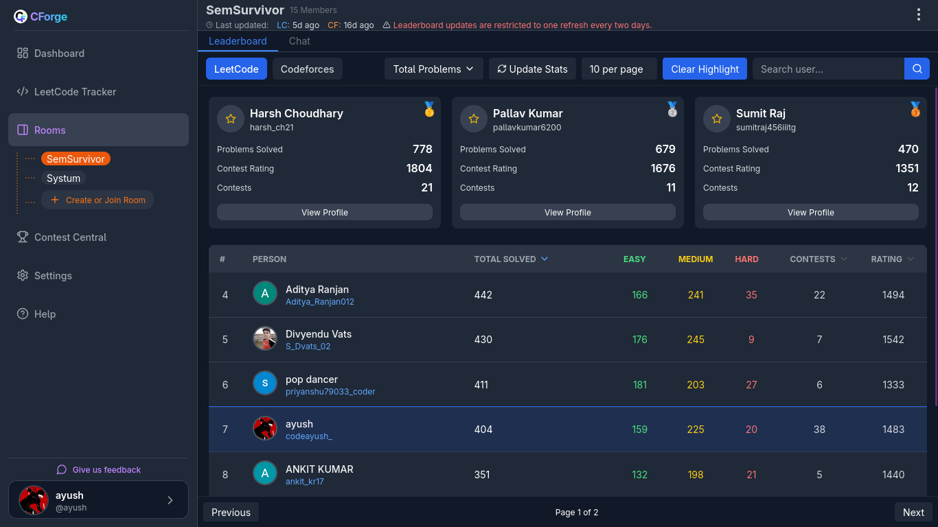 CForge: LeetCode Tracker & Competitive Programming Leaderboards